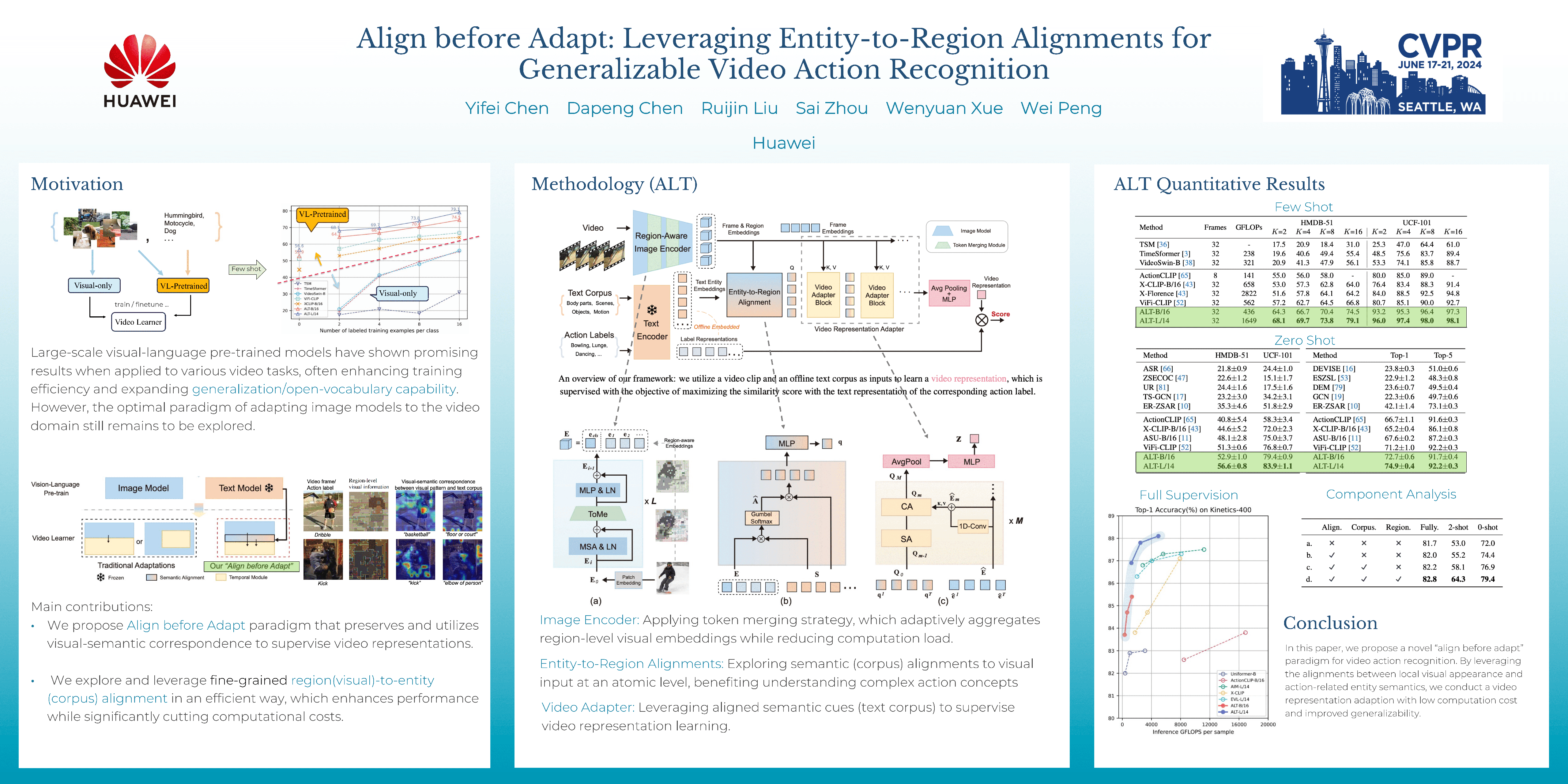 CVPR Poster Align Before Adapt: Leveraging Entity-to-Region Alignments for Generalizable Video ...